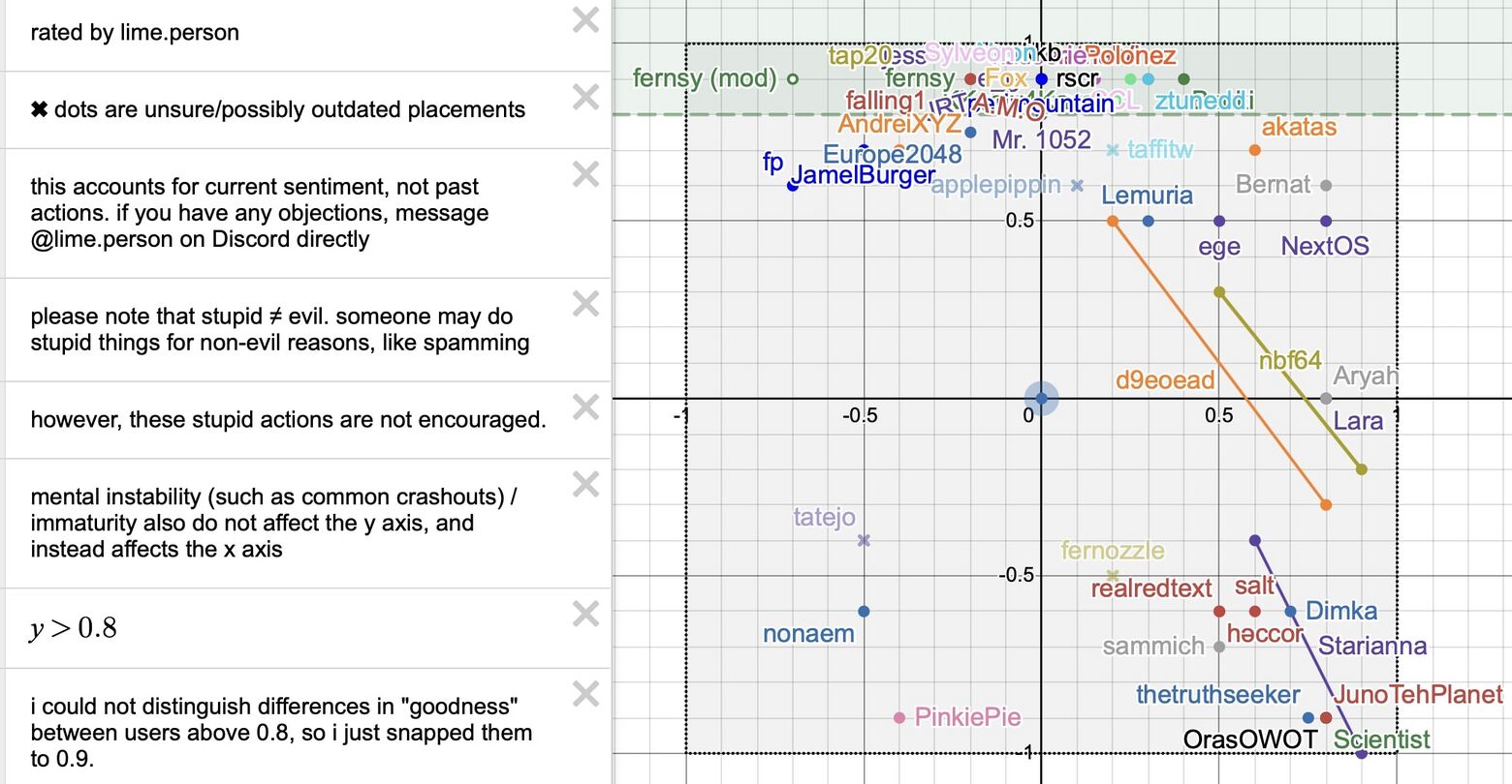 OWOT alignment charts - Our World of Text Wiki